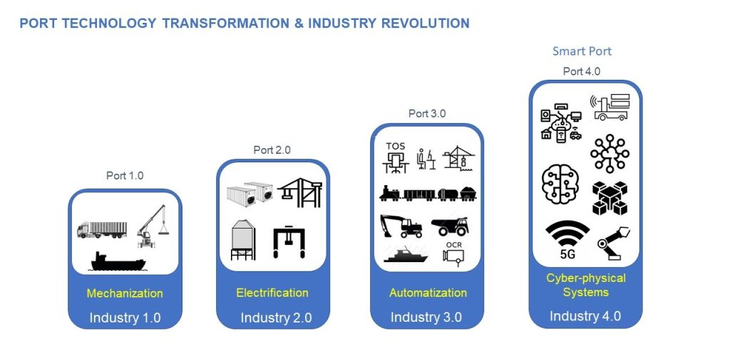 Introduction to Technological Innovations in Ports – Maritime Education