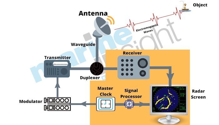 Navigating the Radar on Ships: A Comprehensive Guide for Commercial ...