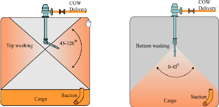Crude Oil Washing (COW), Slop Tanks, and Oil Record Books on Tanker ...