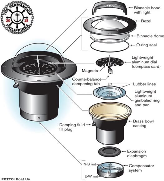 An Introduction to the Fluxgate Compass on Ships – Maritime Education