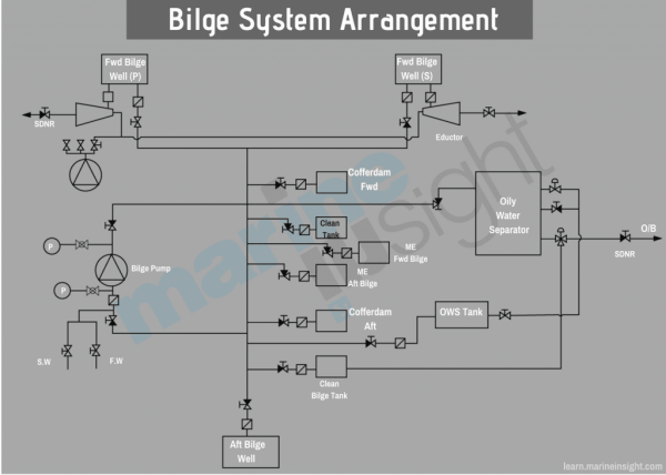 Sludge and Bilge Management on Ships: Compliance and Operations ...