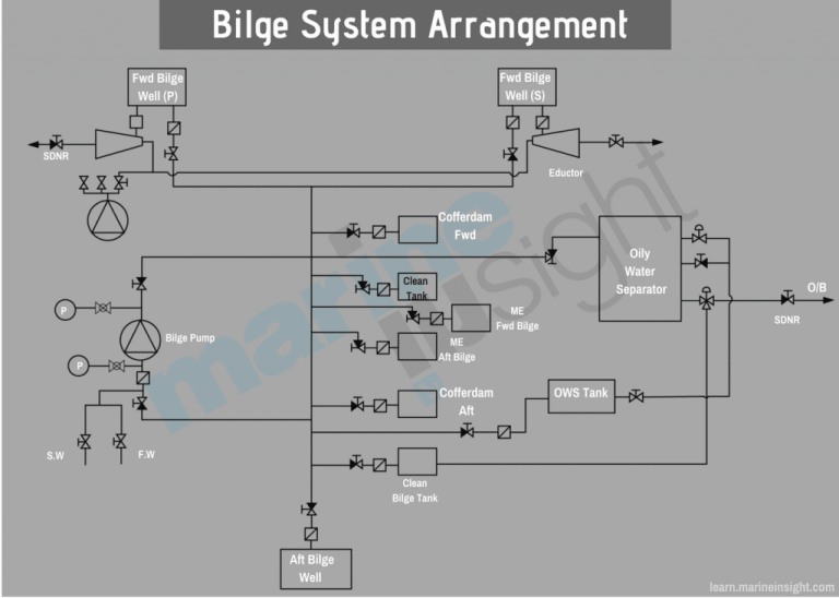 Sludge and Bilge Management on Ships: Compliance and Operations ...