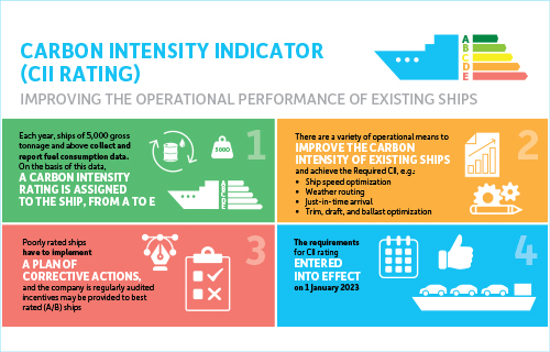 Understanding Carbon Intensity Indicators for Ships – Maritime Education
