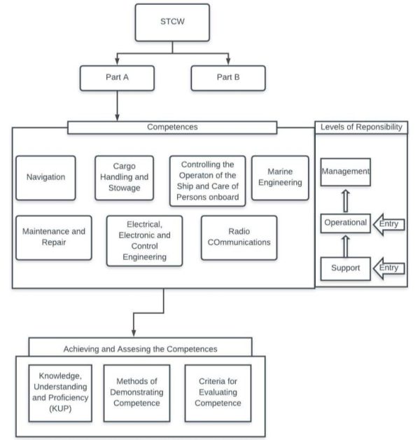 The International Convention on Standards of Training, Certification ...