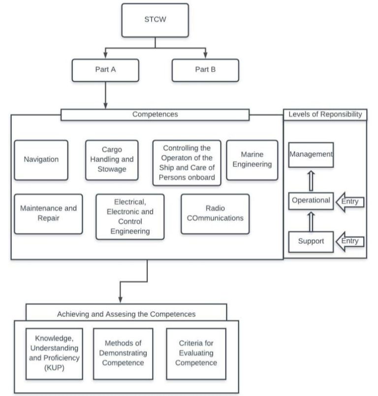 The International Convention on Standards of Training, Certification, and Watchkeeping for ...