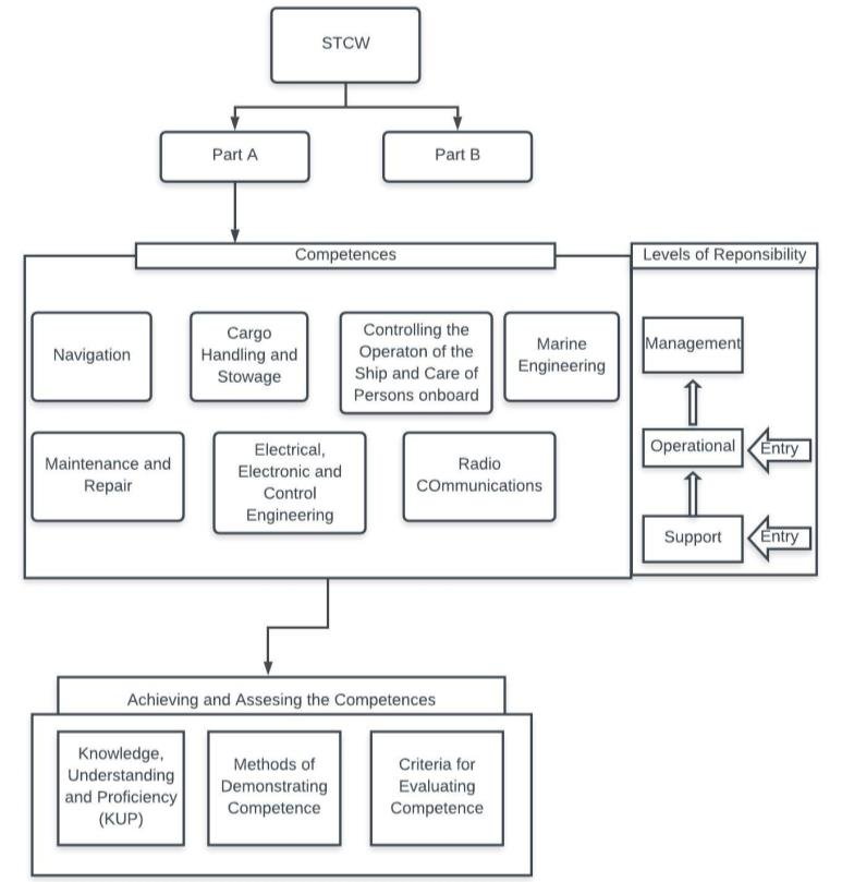 The International Convention on Standards of Training, Certification, and Watchkeeping for ...