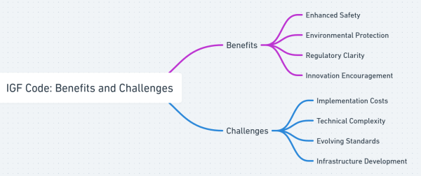 The IGF Code: A Comprehensive Overview of Safety for Ships Using Low ...