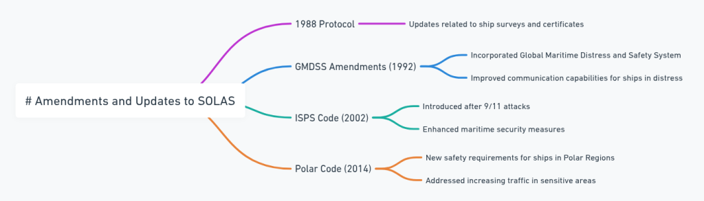 The SOLAS Convention: A Comprehensive Overview – Maritime Education