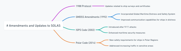 The SOLAS Convention: A Comprehensive Overview – Maritime Education