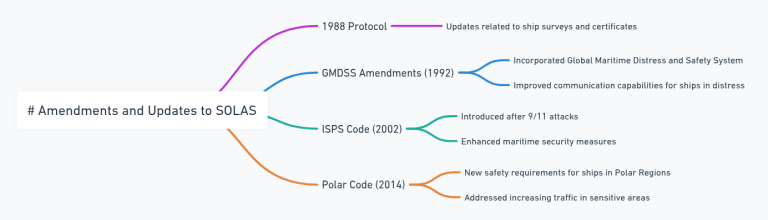 The SOLAS Convention: A Comprehensive Overview – Maritime Education