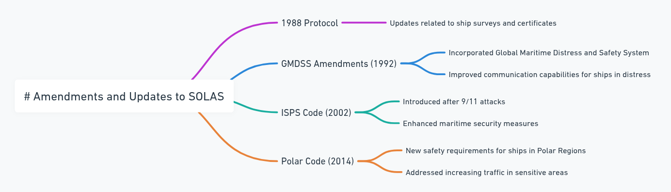 The SOLAS Convention: A Comprehensive Overview – Maritime Education