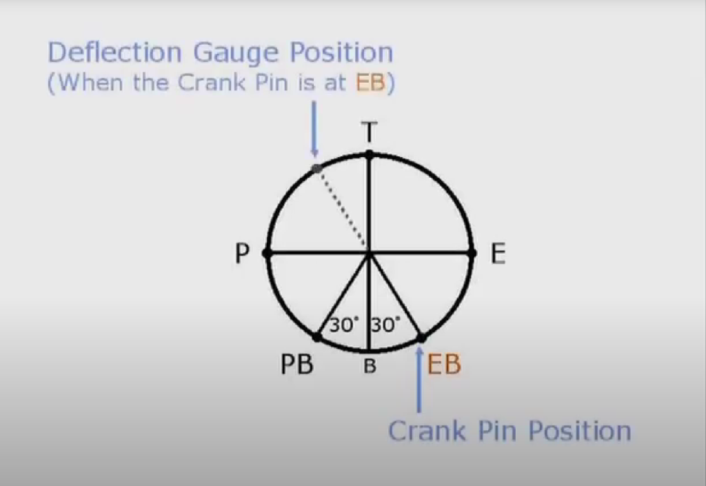 How to Measure Crankshaft Deflection | Cold-State Procedure for Marine ...