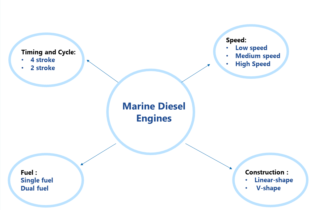 Marine Diesel Engines – Maritime Education