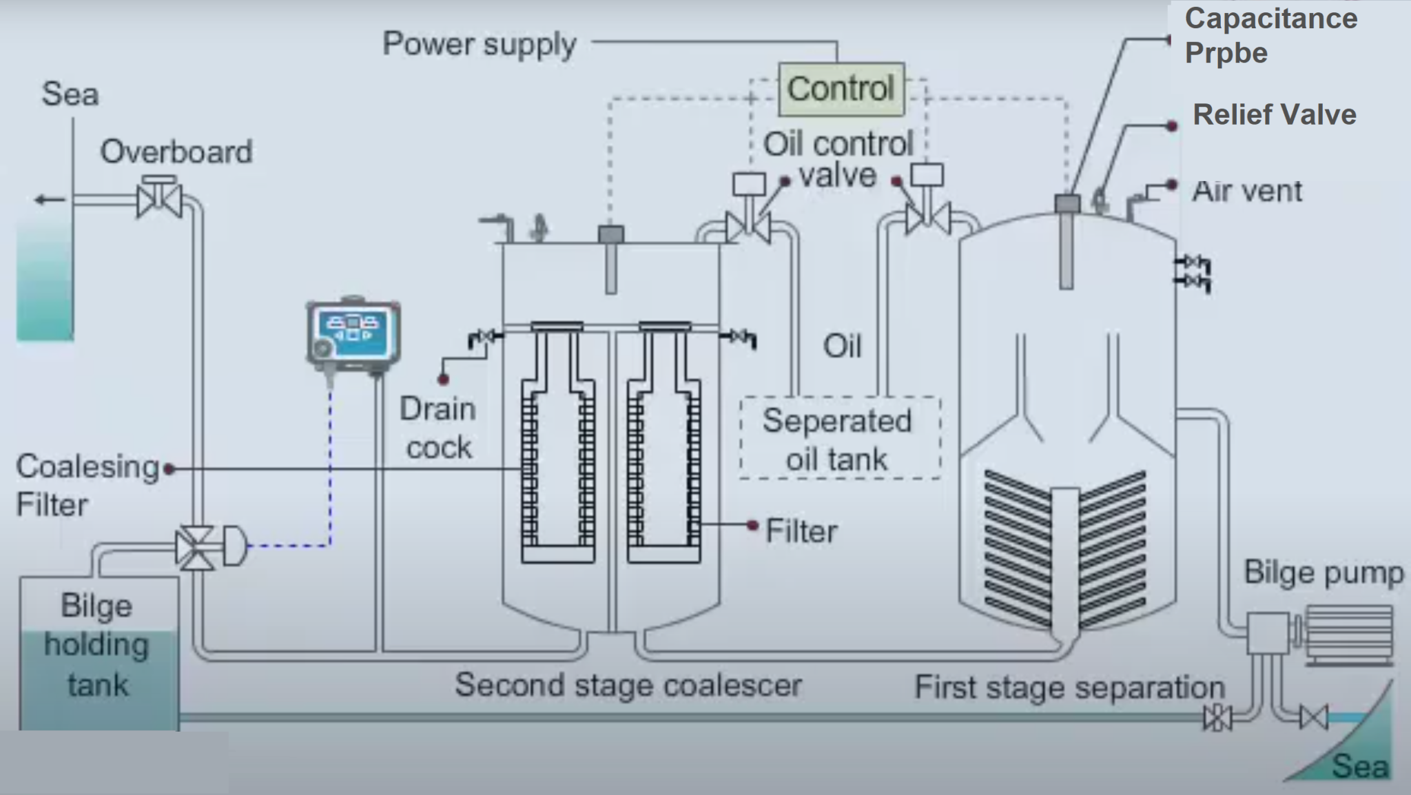 Understanding Oily Water Separators on Ships – Maritime Education