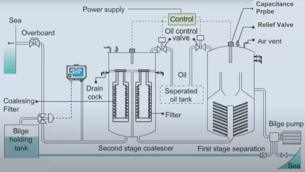Understanding Oily Water Separators on Ships – Maritime Education