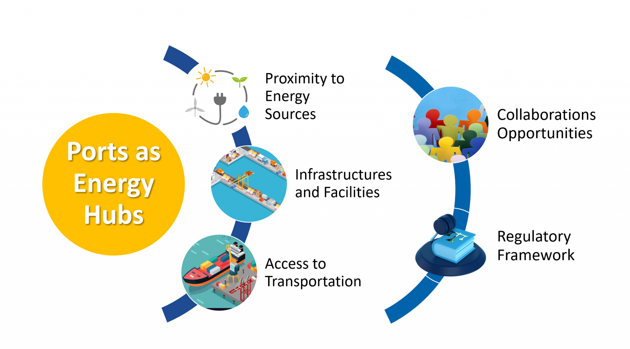 Ports as Energy Hubs: Leading the Transition to Sustainable Energy ...