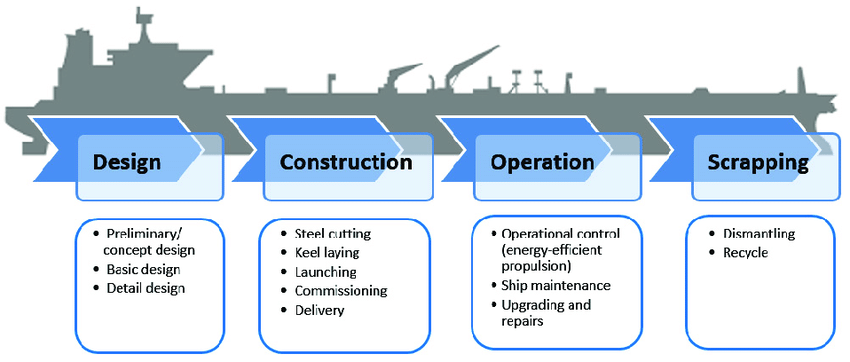 The Stages of Ship Design: A Guide to Maritime Professionals – Maritime ...