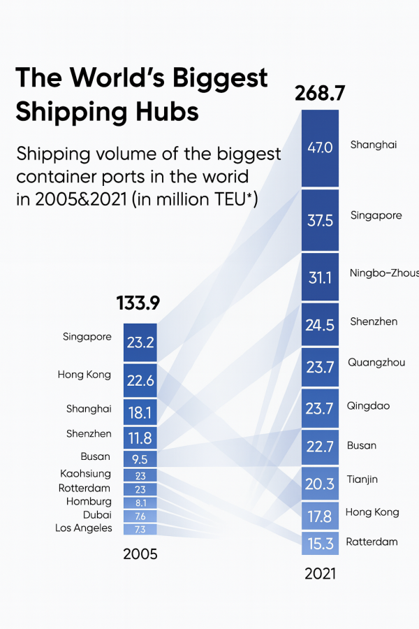 The World’s Biggest Shipping Hubs: Asia’s Rise as the Center of Global ...