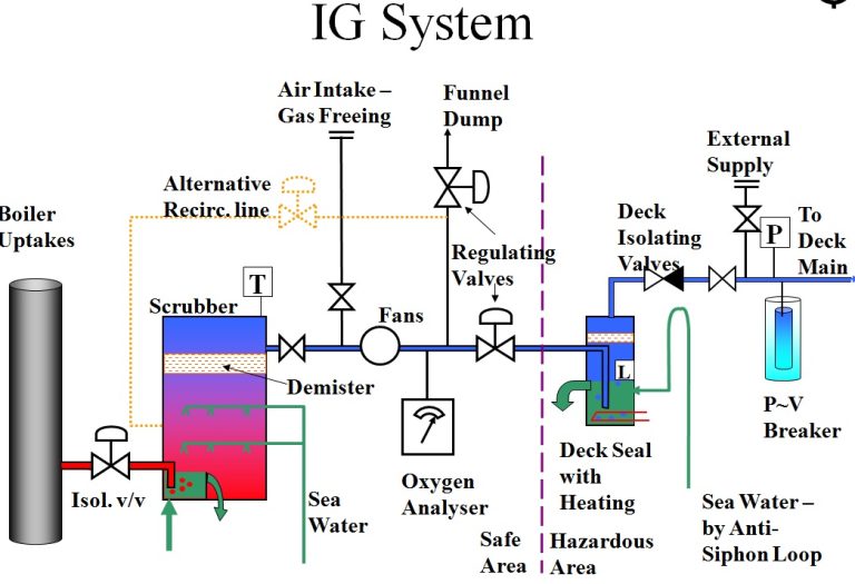 Inert Gas Systems on Tanker Ships: Ensuring Safety in Flammable Cargo ...