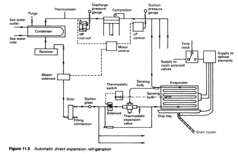 The Refrigeration System on Commercial Ships: Principles and Modern Practices – Maritime Education