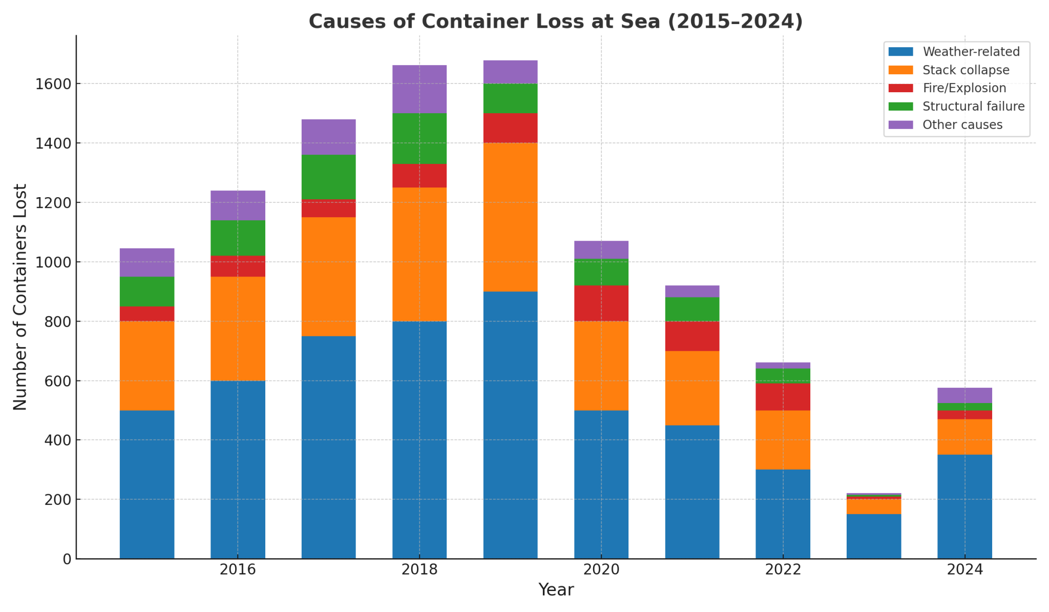 Global Shipping Industry Reports Sharp Rise in Containers Lost at Sea ...