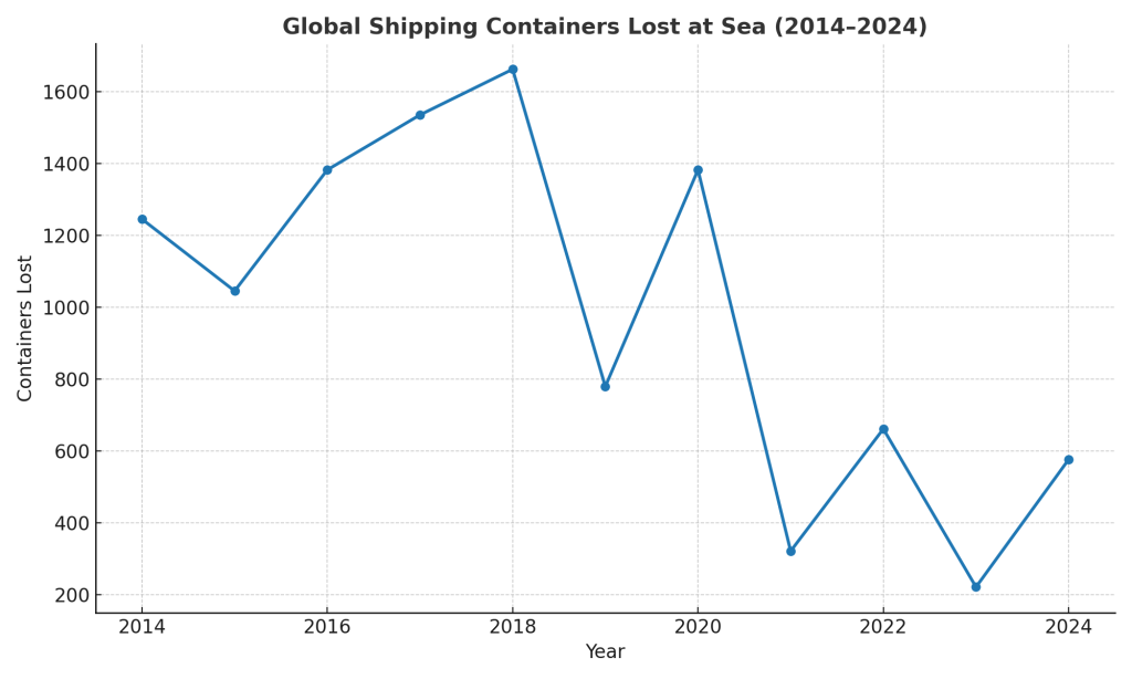 Global Shipping Industry Reports Sharp Rise in Containers Lost at Sea ...