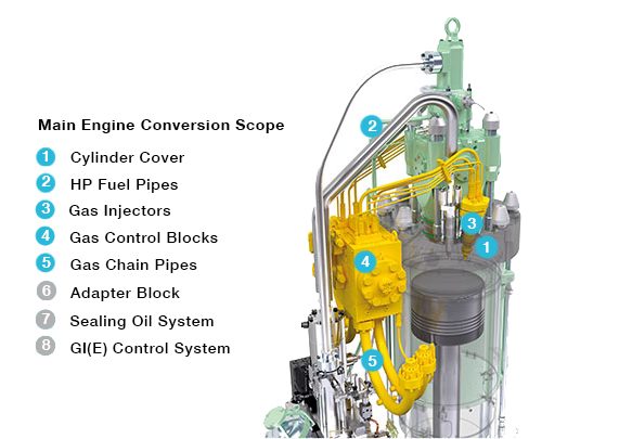 Overview of Dual Fuel Engines in Maritime Applications – Maritime Education