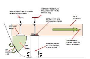 Emergency Bilge Suction vs Bilge Injection: Key Differences – Maritime ...