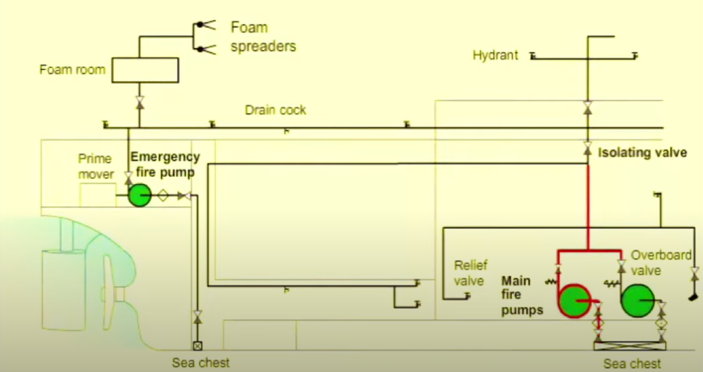 Fire Pumps on Ships – Maritime Education