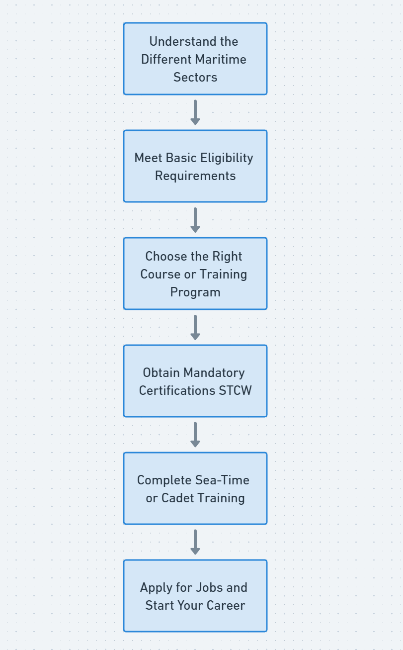 How to Start a Maritime Career: Your 2025 Beginner’s Guide to the Seas ...