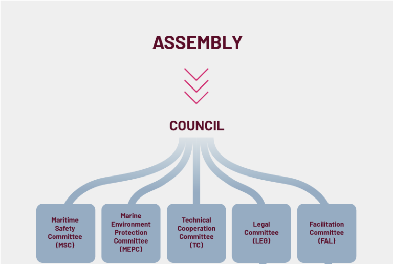 IMO Maritime Safety Committee (MSC 110) Highlights: Key Safety ...