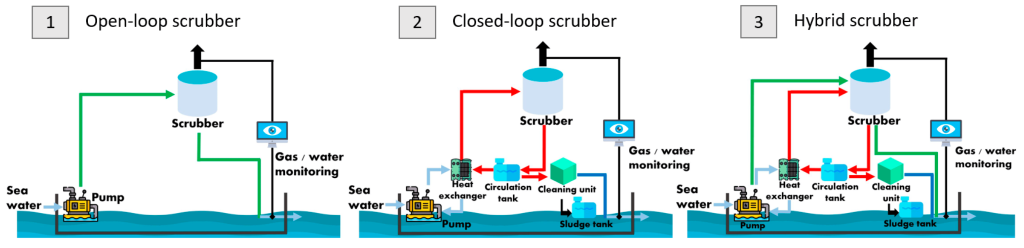 MARPOL Annex VI: SOx Scrubbers on Ships For Combating Sulfur Emissions ...