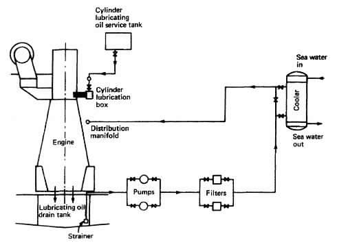 Lubricating Oil Systems on Two-Stroke Marine Diesel Engines – Maritime ...