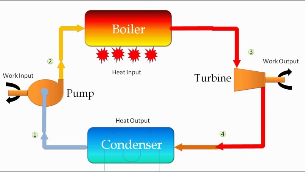A Guide to Rankine Cycle and Marine Steam Systems – Maritime Education