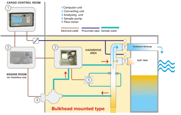 Crude Oil Washing (COW), Slop Tanks, and Oil Record Books on Tanker ...