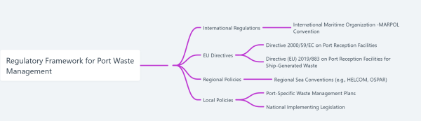 Port Waste Management: Strategies, Technologies, and Best Practices for ...