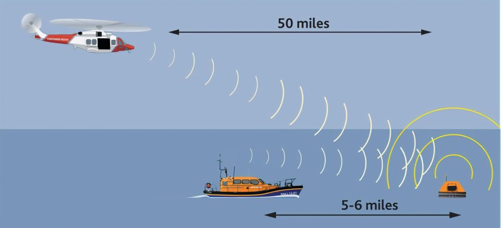 Understanding EPIRB and SART: Lifesaving Communication Devices in ...