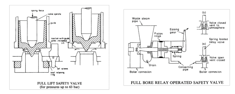 Safety Valves of the Marine Boilers – Maritime Education