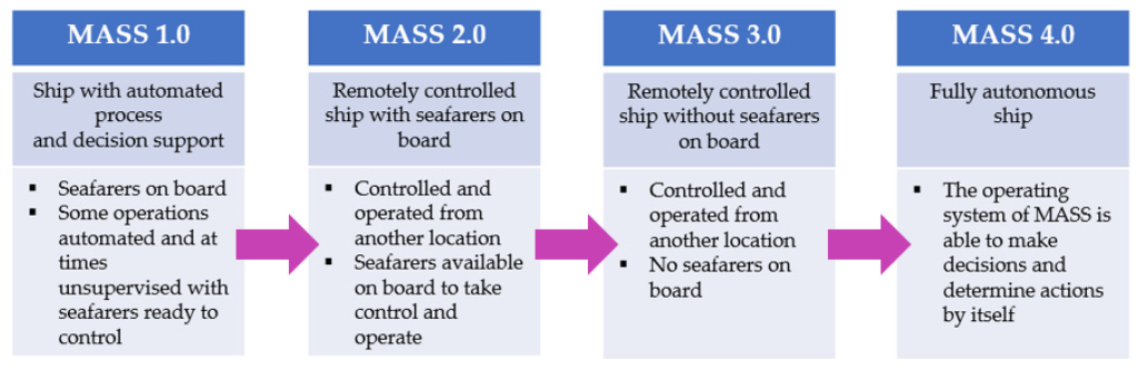 IMO’s Latest Updates on Autonomous Shipping – Maritime Education
