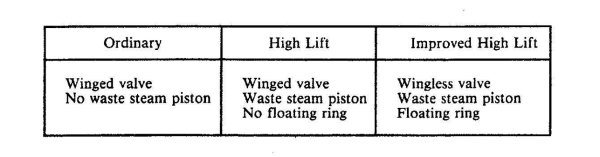 Safety Valves of the Marine Boilers – Maritime Education