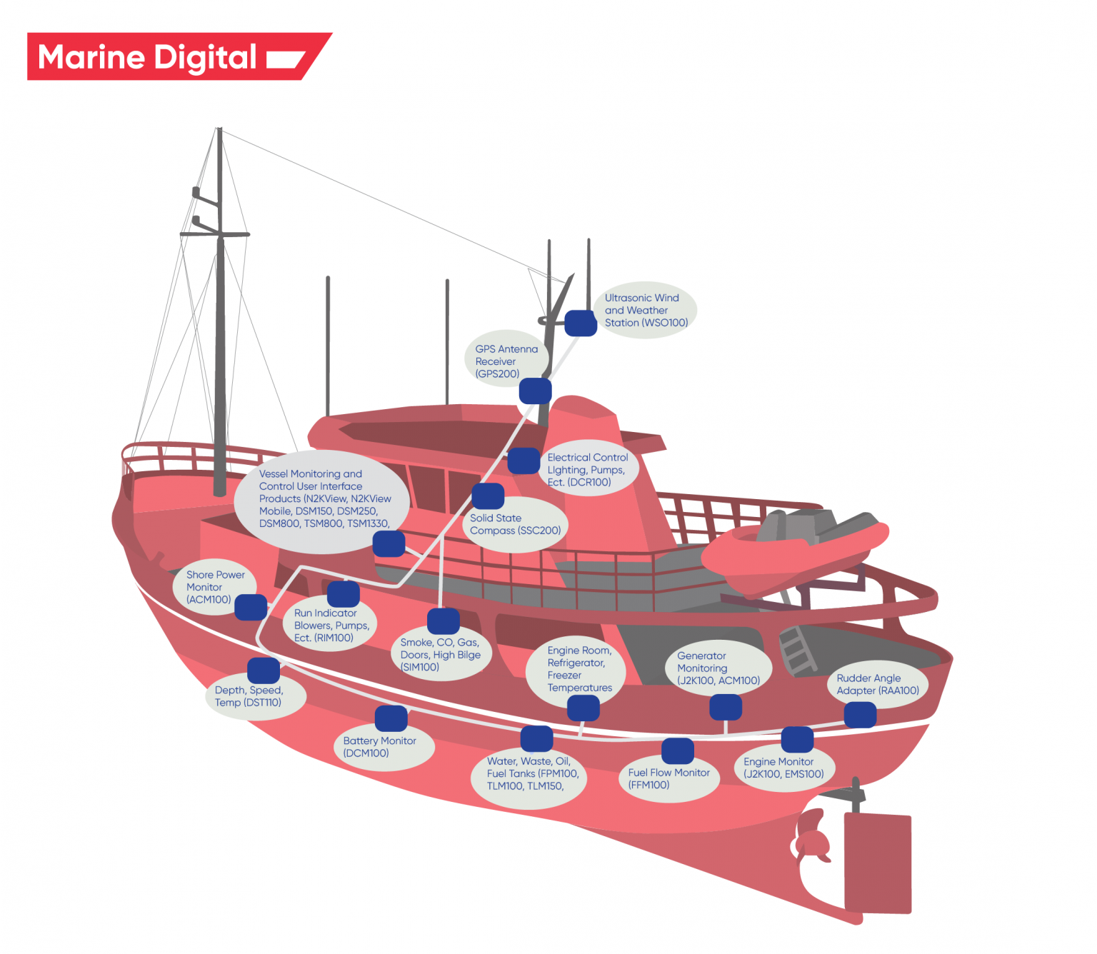 IoT in the Maritime Industry – Maritime Education
